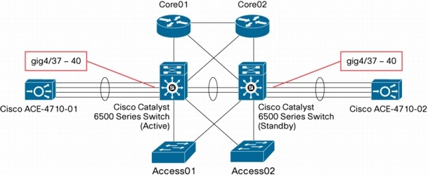 Cisco Ace 4710 Application Control Engine Appliance Deployment Guide