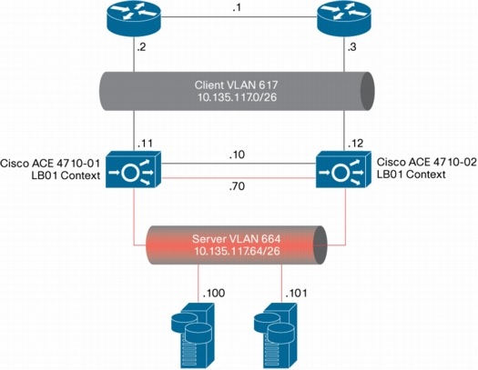 Cisco Ace 4710 Application Control Engine Appliance Deployment Guide