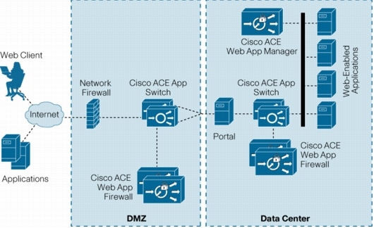 Cisco Ace Web Application Firewall Cisco