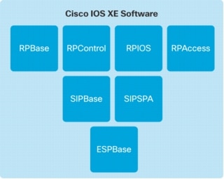 Cisco IOS XE Software for Cisco ASR 1000 Series Routers - Cisco