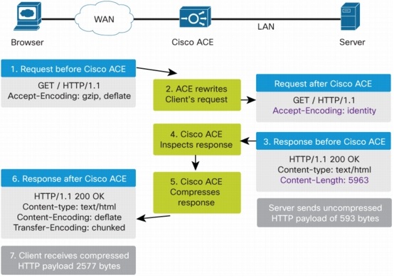 Connection Handling In The Cisco Application Control Engine Ace30