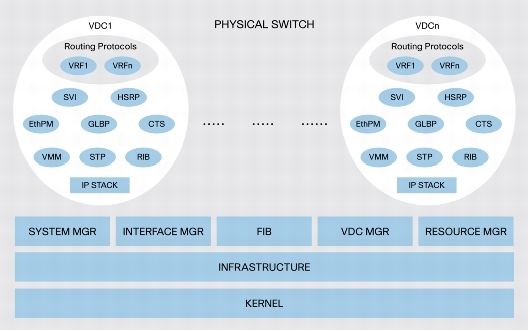 Technical Overview Of Virtual Device Contexts Cisco