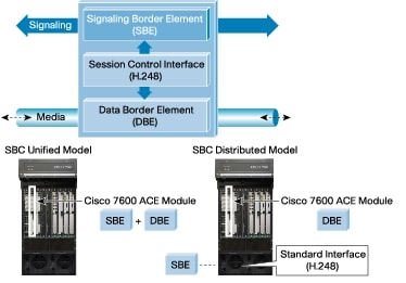 Session Border Controller - Cisco 7600 Series SBC - Cisco