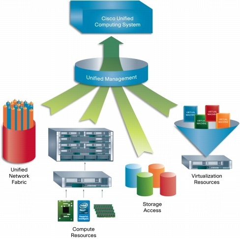 Understanding Cisco Unified Computing System Service Profiles - Cisco