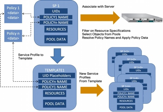 Understanding Cisco Unified Computing System Service Profiles Cisco
