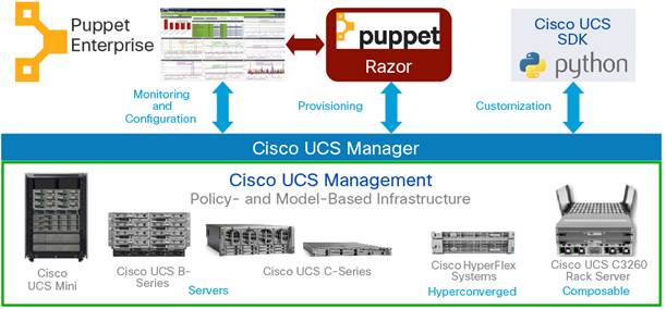 Integrate Puppet Enterprise and Razor and Cisco Unified Computing System - Cisco