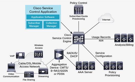 Cisco Service Control Engine 10000 Data Sheet Cisco
