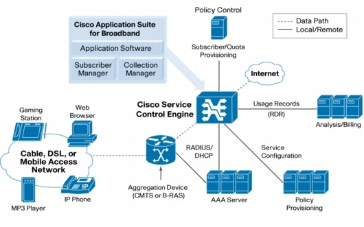 Cisco Service Control Solutions Facilitate Content Based Charging And