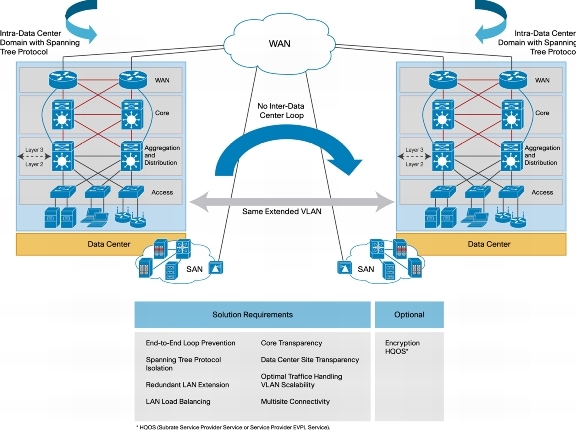 Data Center Interconnect: Layer 2 Extension Between Remote Data Centers_data center ...