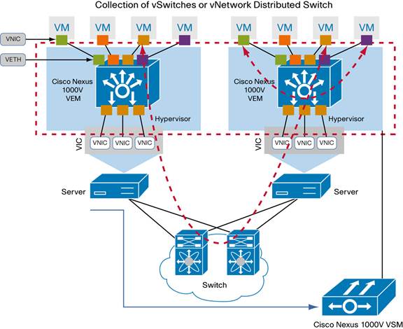 Virtual Machine Networking: Standards and Solutions - Cisco