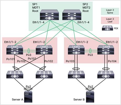 Use Maintenance Mode to Isolate Cisco FabricPath Switch from FabricPath Network White Paper - Cisco