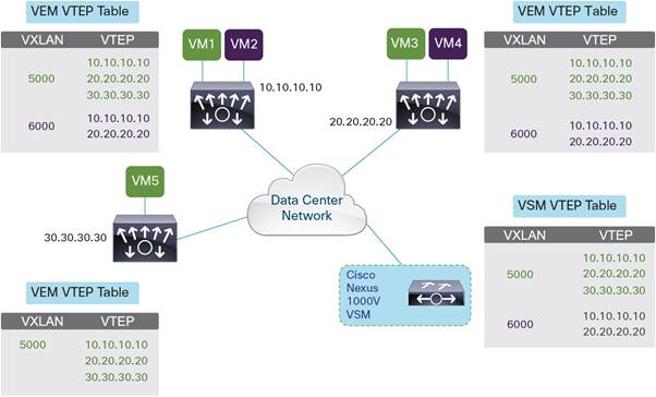 Vtep Cisco
