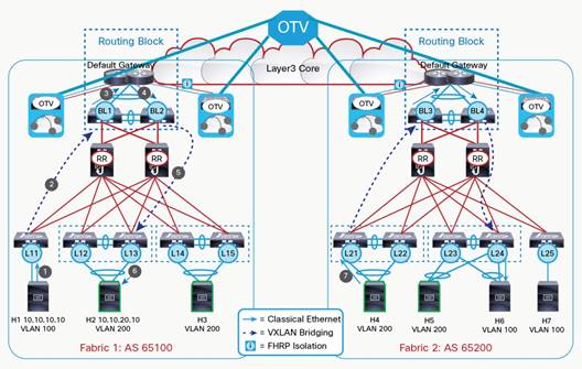 Cisco Vxlan Evpn Multifabric Design White Paper Cisco