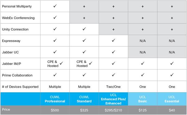 Cisco Unified Communications 90 Licensing Product Solution Overview