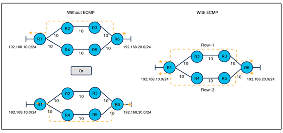 Cisco Application Centric Infrastructure Understand And Manage ECMP
