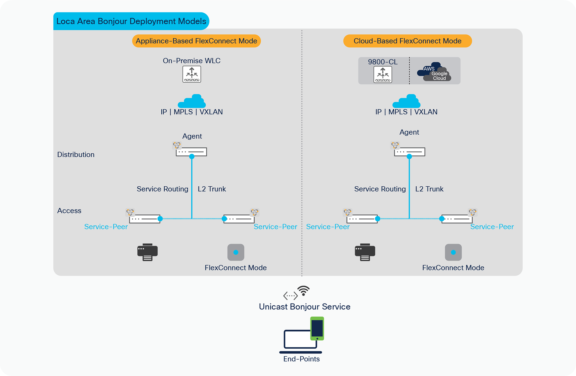 Solutions Cisco FlexConnect And EWC Bonjour Deployment Guide Cisco