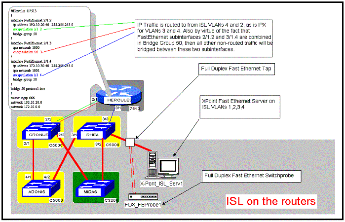 Configuring Isl Trunks On Cisco Routers Cisco