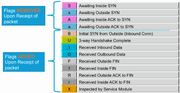 ASA TCP Connection Flags (Connection build-up and teardown) - Cisco
