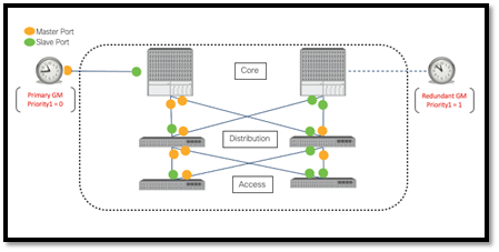 Precision Time Protocol PTP For Cisco Nexus Dashboard Insights Cisco