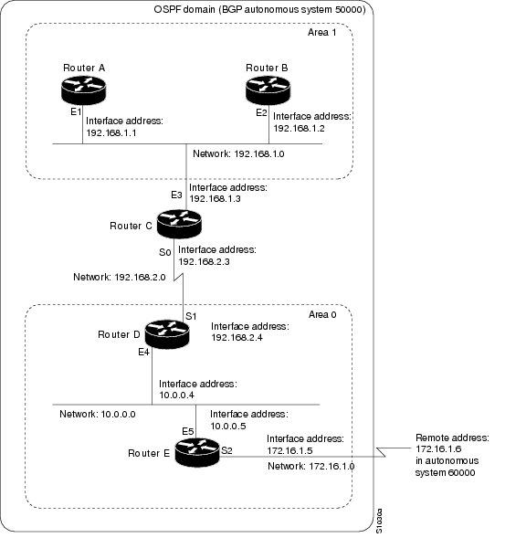 Cisco Ios Ip Configuration Guide Release 12 2 Configuring Ip Routing