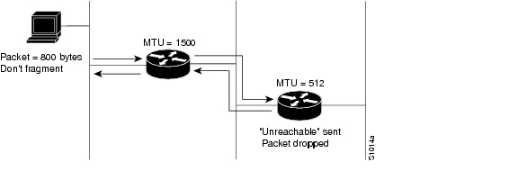 Cisco Ios Ip Configuration Guide Release 12 2 Configuring Ip 3240 Hot