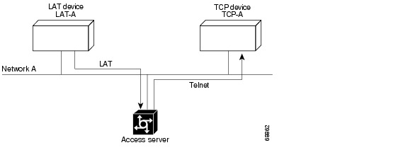 Cisco Ios Terminal Services Configuration Guide Release 12 2