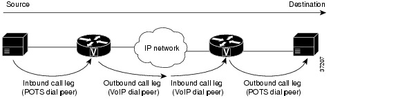 Cisco Ios Voice Video And Fax Configuration Guide Release 12 2