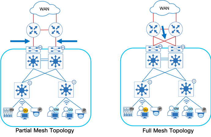 Design Zone Software Defined Access Macro Segmentation Deployment