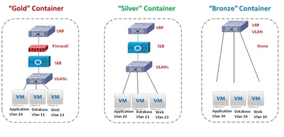 Cisco Virtualized Multi Tenant Data Center Version Large Pod Design Guide Design Overview