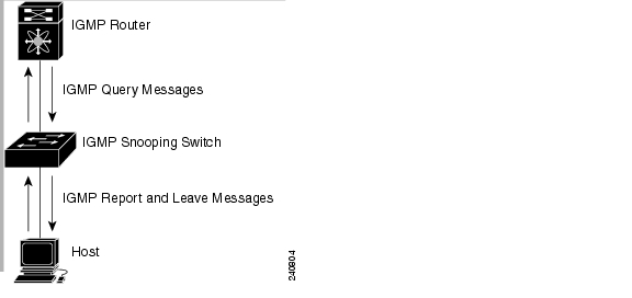 Cisco Nexus 3000 Series Nx Os Multicast Configuration Guide Release 5