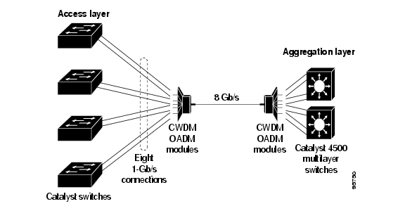 Catalyst 2960 And 2960 S Switches Software Configuration Guide Cisco Ios Release 15 2 1 E