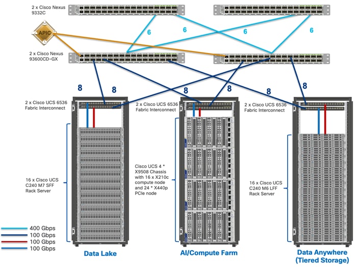 Cisco Data Intelligence Platform With Cloudera Data Platform Cisco