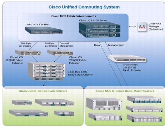 Oracle Siebel CRM On Cisco Unified Computing System With EMC VNX