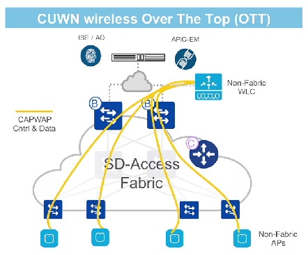 Enterprise Mobility 8 5 Design Guide Wireless Plug And Play Cisco
