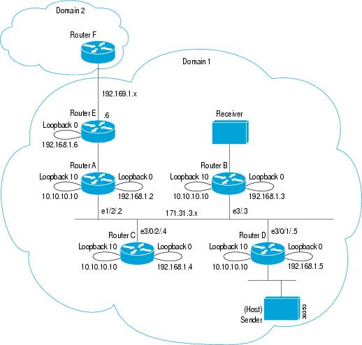 Cisco Ios Ip Configuration Guide Release 12 2 Configuring Multicast