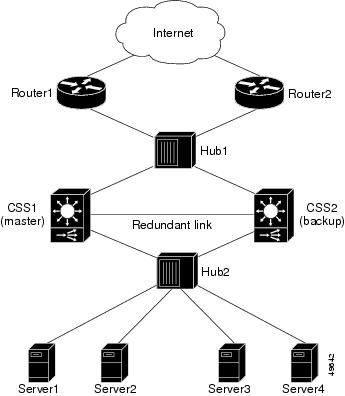 CSS Redundancy Configuration Guide Software Versions 8 10 And 8 20
