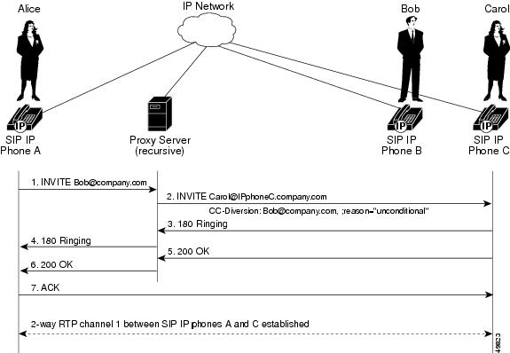 Cisco Sip Proxy Server Version 22 Administrator Guide E Sip Call Flows Cisco Sip Proxy 7185