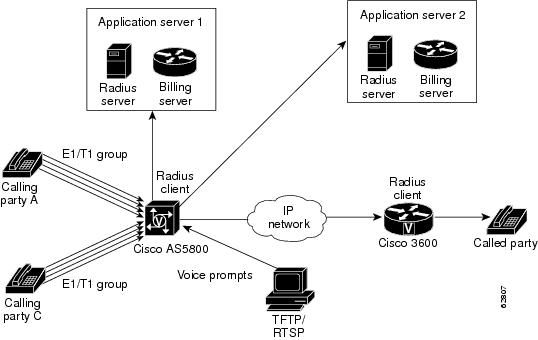 Configuring Aaa For Cisco Voice Gateways Configuration Guide Cisco Ios