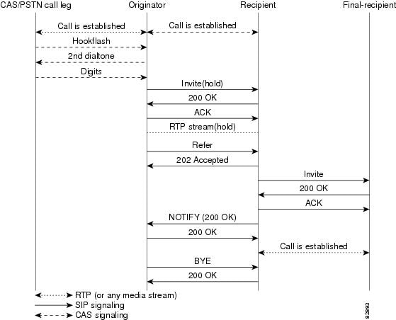 SIP Configuration Guide Cisco IOS Release 15M T Configuring SIP Call