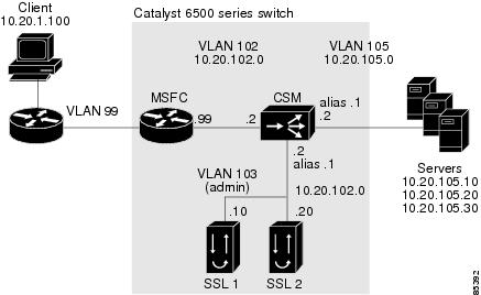 Catalyst 6500 Series SSL Services Module Installation And Configuration