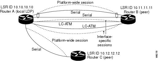 MPLS Configuration Guide Cisco IOS XE 17 X MPLS Label Distribution