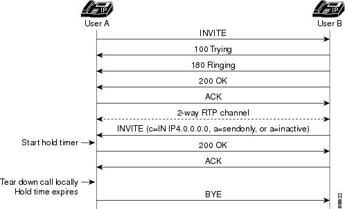SIP Configuration Guide Cisco IOS Release 15M T Configuring SIP QoS
