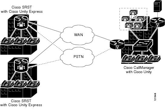 Cisco Unity Express Design Guide Cisco Unity Express Deployment