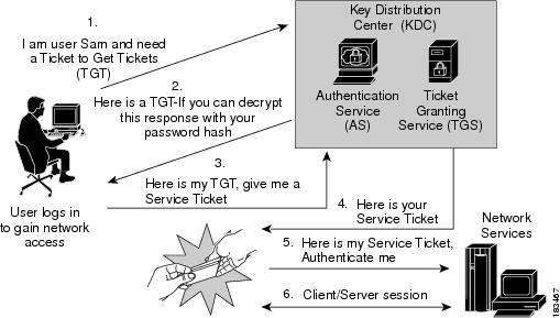 Active Directory Kerberos Des Encryption Softlearn