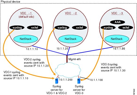 Cisco Nexus 7000 Series Virtual Device Context Configuration Guide