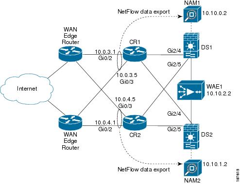 Cisco WAN And Application Optimization Solution Guide Branch Design