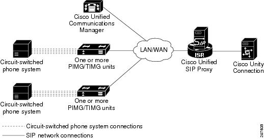 Design Guide For Cisco Unity Connection Release 8x Integrating Cisco Unity Connection 8x 3506
