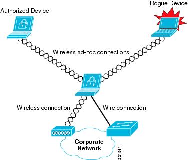 Wireless and Network Security Integration Solution Design Guide - CSA for WLAN Security [Design ...