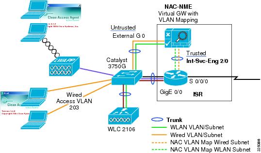 Wireless and Network Security Integration Solution Design Guide - Wireless NAC Appliance ...