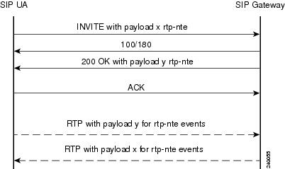 SIP Configuration Guide Cisco IOS Release 12 4T Configuring SIP DTMF